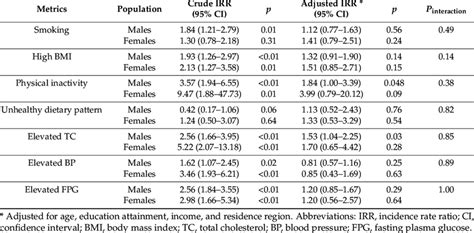 Irrs Between Individual Cvh Metrics And Ihd Prevalence Stratified By Sex Download Table