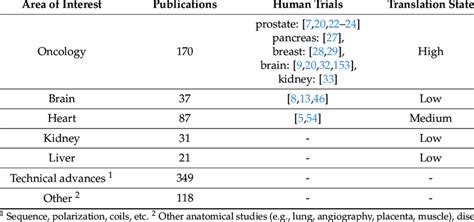 Overview Of Applications For Which Clinical Trials Have Been Performed Download Scientific