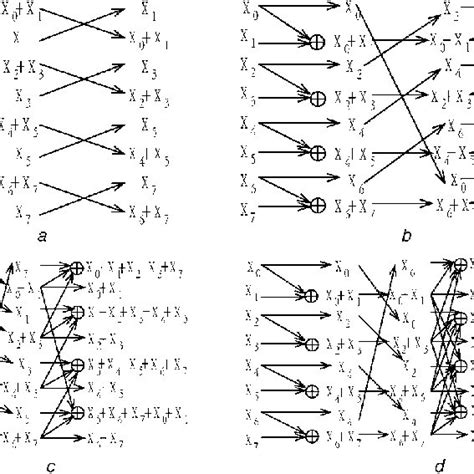 In Place Implementation Of Different Binary Filter Groups A Binary