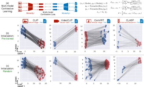 Figure 1 From Mind The Gap Understanding The Modality Gap In Multi Modal Contrastive