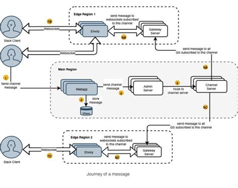 Evolution Of The Netflix Api Architecture