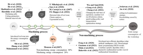 A Multi Objective Optimization Method For Flexible Job Shop Scheduling