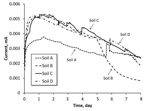 Profiles Of Current Flow In Soils A B C And D During The EK Download Scientific Diagram