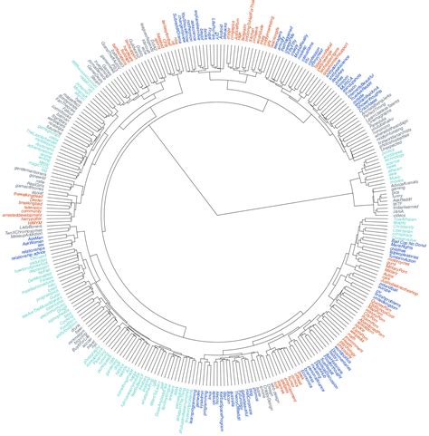 advantages of hierarchical clustering gustavooiparsons