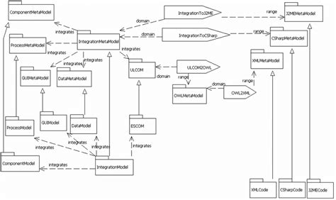 Model Driven Integration Architecture Mdia For Context Aware Download Scientific Diagram