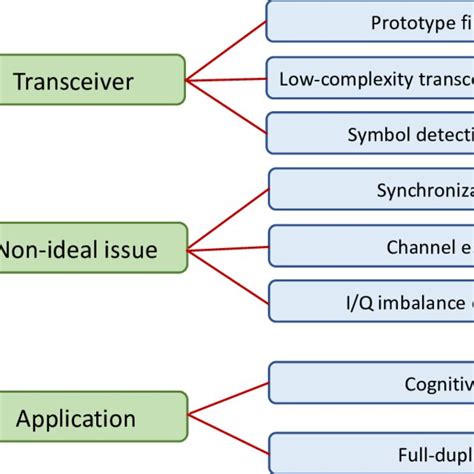 Organization Of Gfdm Overview In This Paper Download Scientific Diagram