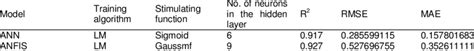 The R 2 Rmse And Mae Statistics Of Ann And Anfis Models For