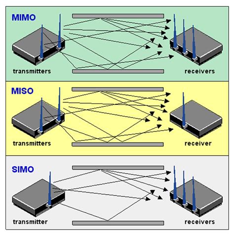 S2phost Mimo Wifi Pada Teknologi Wireless