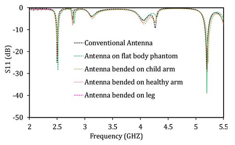Applied Sciences Free Full Text Design And Sar Analysis Of A Dual Band Wearable Antenna For
