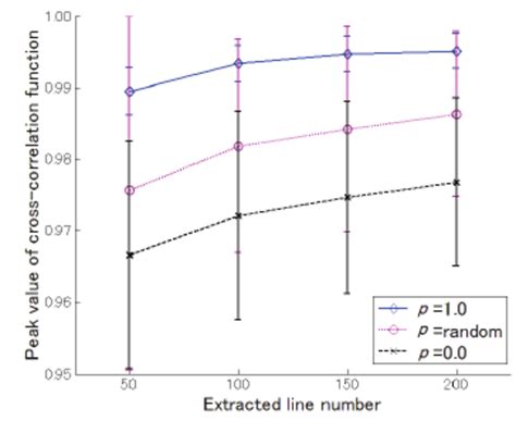 Peak Value Of The Normalized Cross Correlation Function Of The
