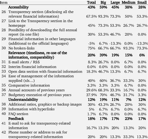 Percentages On The Quality Stakeholder Orientation Dimension Download Scientific Diagram