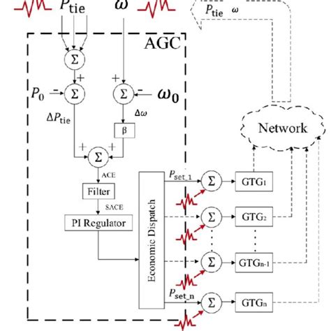 Dynamic Watermarking Approach In 76 Applied For Securing The Agc Of A Download Scientific