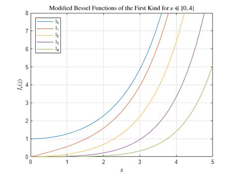 Besseli Modified Bessel Function Of First Kind Matlab