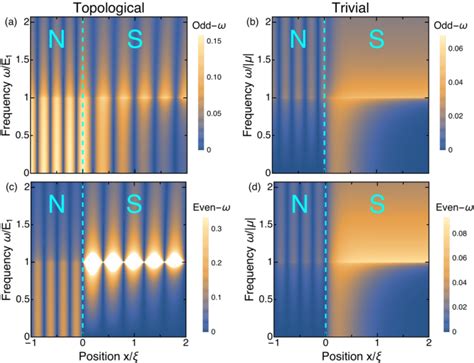 Figure 1 From Odd Frequency Superconducting Pairing In Kitaev Based