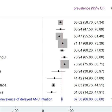 ordinary kriging of interpolation of proportion of delayed anc