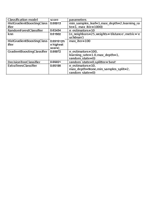 Classification Model Lecture Classification Model Score Parameters