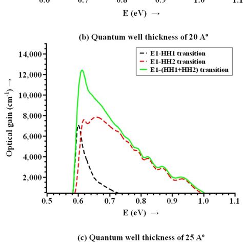 Dipole Matrix Element For Three Different Values Of Qw Thickness 15a° Download Scientific