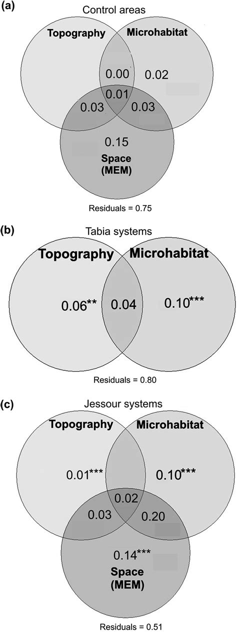 Variation Partitioning Venn Diagrams Showing The Percentage Download Scientific Diagram