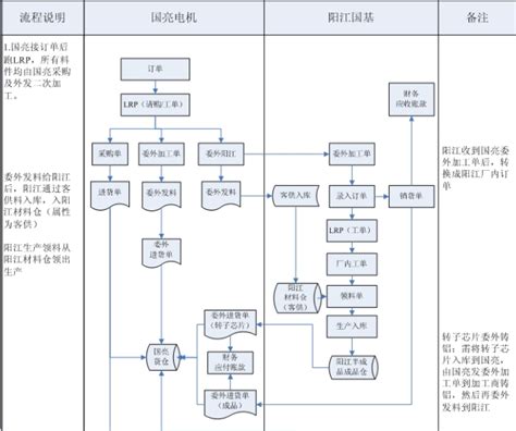 国亮电机ERP管理系统缔造成本核算智能新时代 易飞ERP 易飞ERP软件 易飞ERP系统 鼎新ERP系统 鼎捷ERP系统 苏州川力软件有限公司