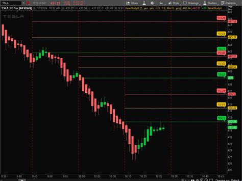 Extend Vwap Bands From Prior Time Period Usethinkscript Community