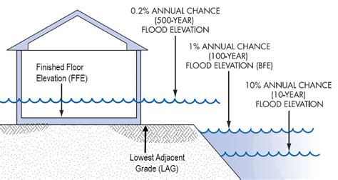Flood Risk Determination Flood Survey Elevation Certificate