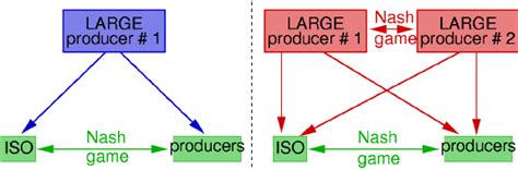 Structure Of Stackelberg Games And Multi Leader Multi Follower Games Download Scientific Diagram