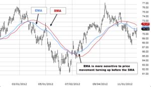 How To Calculate The Exponential Moving Average Ema Fxexplained