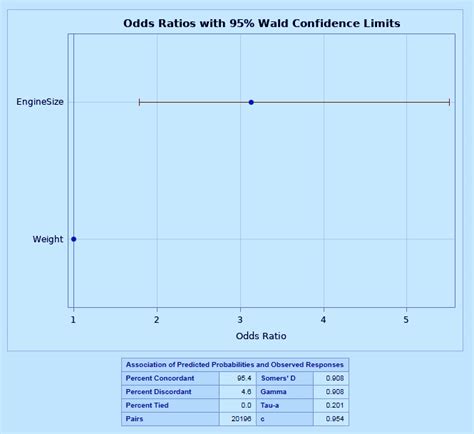 Sasstat Categorical Data Analysis Procedure Dataflair