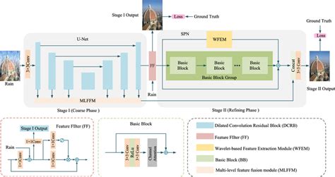 The Proposed Two Stage Deraining Network Architecture The First Stage Download Scientific
