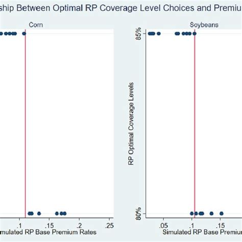 B The Relationship Between Optimal Coverage Levels And Premium Rates