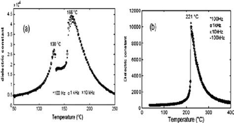 Relative Dielectric Permittivity Versus Temperature At Different