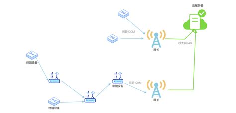 如何选型物联网通讯技术选型总结 智能硬件产品汪