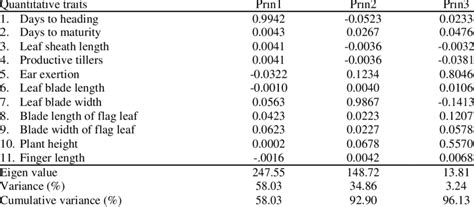 Eigen Vectors Eigen Values And Variances Based On Principal Component