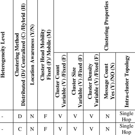 Comparison Of The Clustering Protocols For Wireless Sensor Networks