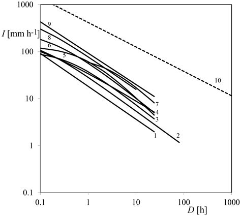 Nhess Invited Perspectives Hydrological Perspectives On