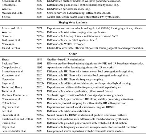 A Review Of Differentiable Digital Signal Processing For Music And Speech Synthesis Paper And