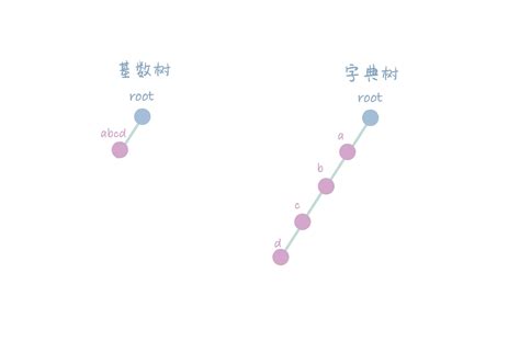 高级数据结构与算法 基数树(radix Tree) Csdn博客 高级数据结构与算法 基数树(radix Tree) Csdn博客
