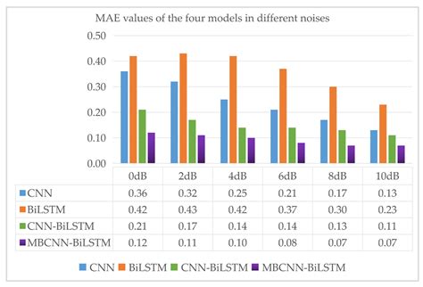 Research On Remaining Useful Life Prediction Of Bearings Based On Mbcnn Bilstm