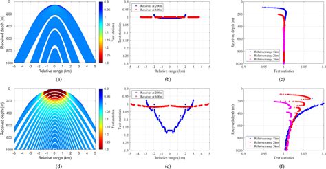 source depth estimation based on the higher‐order sound field in the