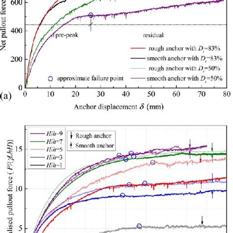 Sand And Interface Friction Angles Download Scientific Diagram
