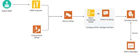 Ros 2 和 Nvidia Isaac Sim 机器人模拟与测试入门指南 Nvidia 技术博客
