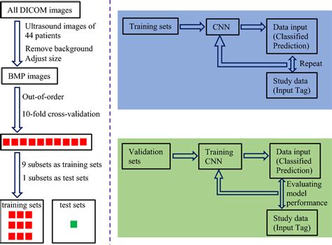 a schematic diagram of cnn research from image selection to training