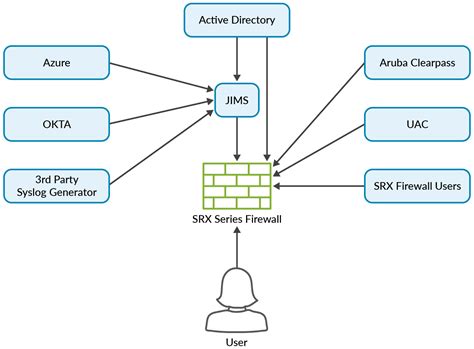 Juniper Networks Junos OS Identity Aware Firewall User Guide