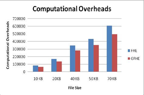 Figure 1 From Optimizing Fully Homomorphic Encryption Algorithm Using Greedy Approach In Cloud