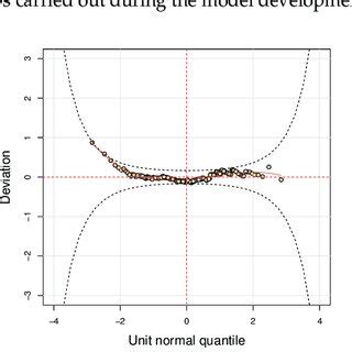 A Plot Quantile Residuals Versus Adjusted Values B Worm Plot Of Download Scientific