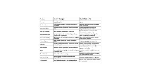 Praveen Rana On Linkedin Ai Chatgpt Gemini Artificialintelligence