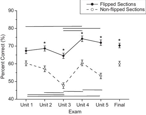 Percent Correct On Common Exam Questions Data Are Presented As Download Scientific Diagram