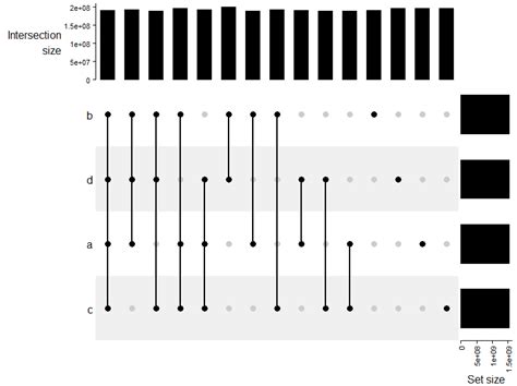 R Make Upset Function Display Numbers Above The Bars Stack Overflow