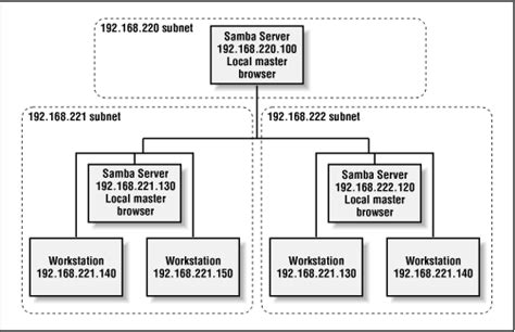 using samba 5 1 4 1 multiple subnets