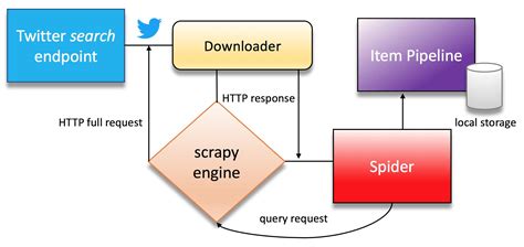 A Web Scraping Methodology For Bypassing Twitter Api Restrictions Deepai